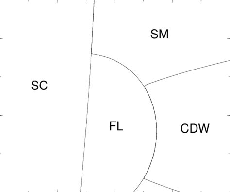 A Plot Of The Phase Diagram In Q0 K Space With 10 5 SC Stands