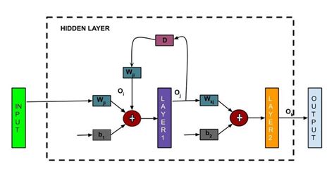 Schematic Representation Of The Recurrent Neural Network 15