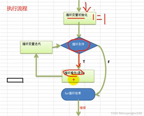 Go学习笔记第五章流程控制 3forwhile和dowhile基本介绍go Do While Csdn博客