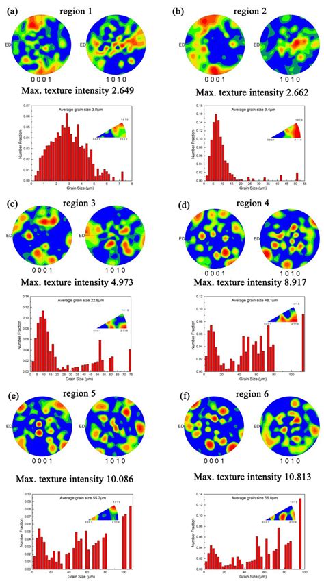 Microstructure Evolution And Dynamic Recrystallization Behavior Of Mg Gd Y Zn Zr Alloy During