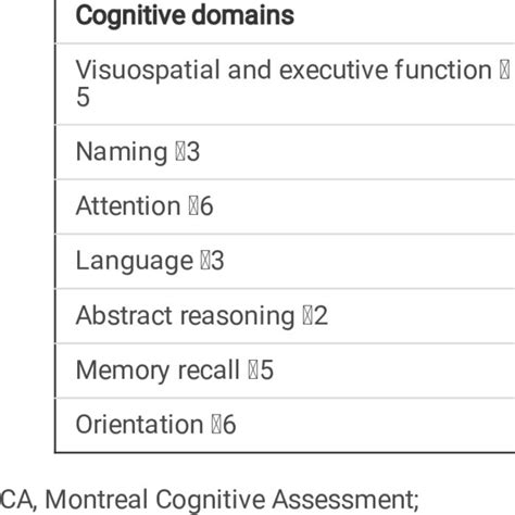 The Impairment Of Each Cognitive Domains According To Moca Score At