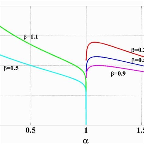 A Possible Regions Of The Pure Imaginary Angular Frequency And B