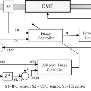 Fuzzy Logic Controller Block Diagram Download Scientific Diagram