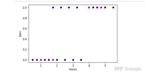 如何用python进行结果预测 知乎