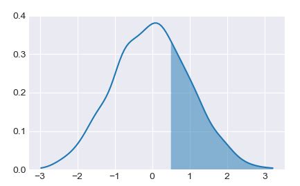 Python Partial Shade Of Distribution Plot Using Seaborn Stack Overflow