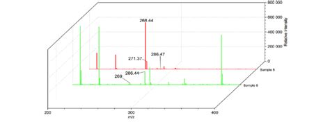 Positive Ion Maldi Tof Mass Spectra Of Flavonoid Sum From T Lanceolata