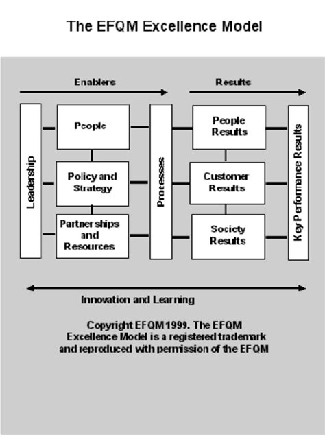 Efqm Excellence Model Download Scientific Diagram