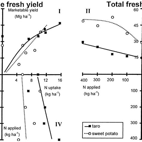 Three Quadrant Diagram Linking N Application N Uptake And Marketable Download Scientific