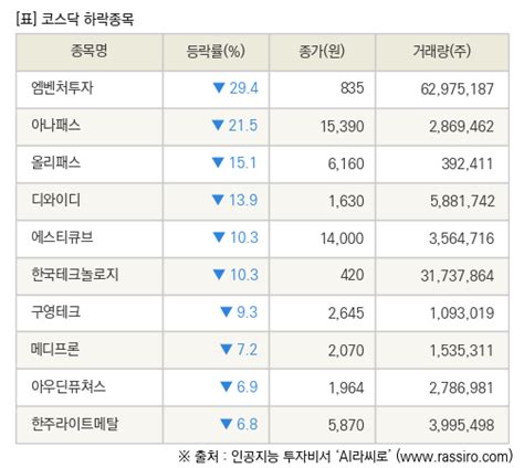 Fnrassi 장마감 코스닥 하락 종목엠벤처투자 294 ↓ 네이트 뉴스