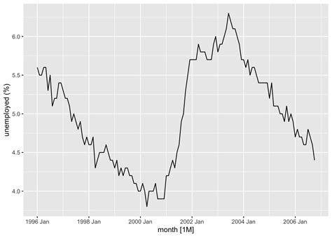 Supplement To Introductory Time Series With R Chapter 1 Time Series Data
