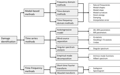 2 Classification Of Vibration Based Shm Methods Download Scientific Diagram