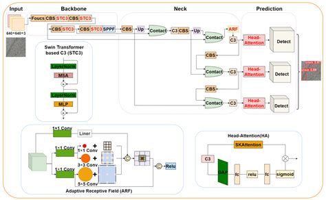 Adaptive Attention Enhanced Yolo For Wall Crack Detection