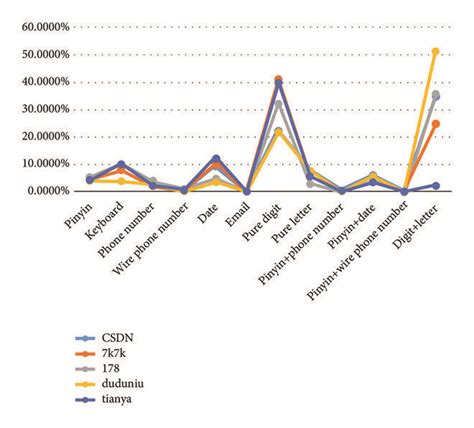 The Proportion Of Pattern Passwords Among 70 Million Leaked Passwords