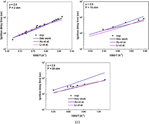 Variation Of Ignition Delay Times Of Rp 3 Kerosene And Surrogate Models