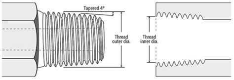 How To Properly Measure National Pipe Threads NPT
