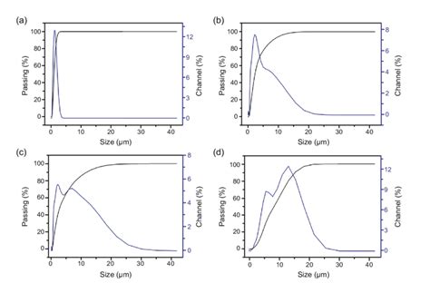 The Distribution Of Particles Size Of A Kaolin Particles B Kaolin