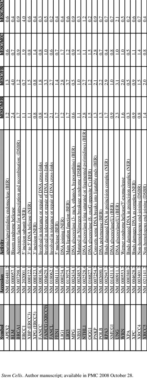 Tabulation Of Repair Gene Mrna Expression Based Microarray Data Download Table