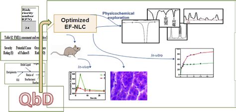 Fabrication Of Efavirenz Loaded Nano Formulation Using Quality By Design Qbd Based Approach