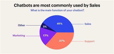 Best Chatbot Statistics And Trends For Whizard