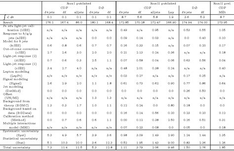 Table 1 from Combination of CDF and DØ results on the mass of the top