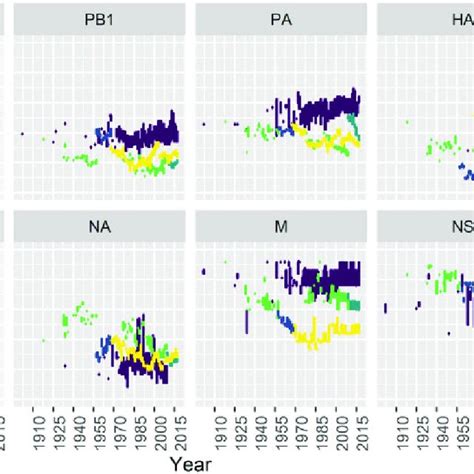 Evolution Of The Relative Frequency Of Cpg Dinucleotide In Influenza A Download Scientific