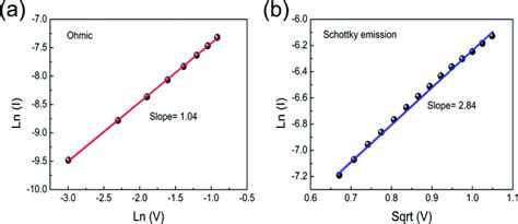 A The Double Log Scale Plots Of I V Curves At Lrs B The I V Curves
