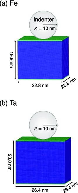8 Atomic Model For Step 1 Nanoindentation Simulation Of A Fe And B Ta Download Scientific