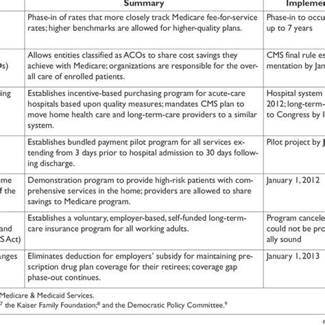 Implementation Timetable For Key Provisions Of The Affordable Care Act