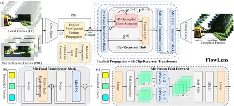 Illustrations Of Our Proposed Flowlens A An Overview From Left To Download Scientific
