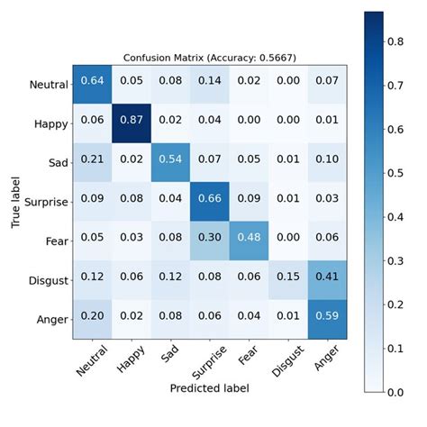 Confusion Matrix Of Model Performance When Trained On Real Noisy