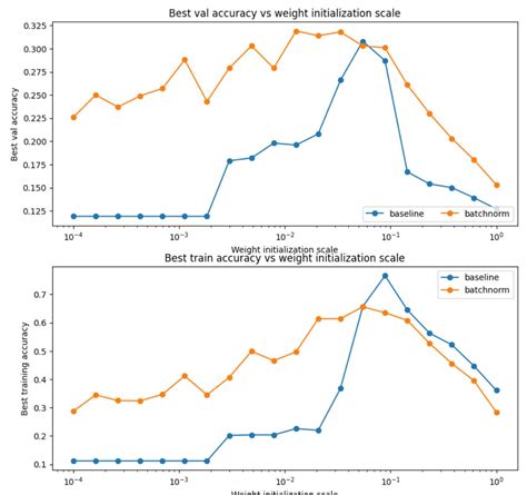 Implementing Batch Normalization And Dropout Hello There I Recently Fadi Benzaima