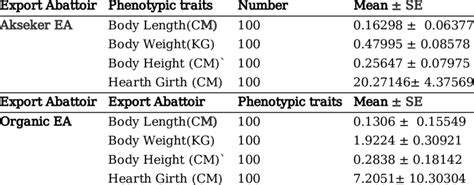 Least Square Mean ± Se Of Phenotypic Characters Of Goats Exportable