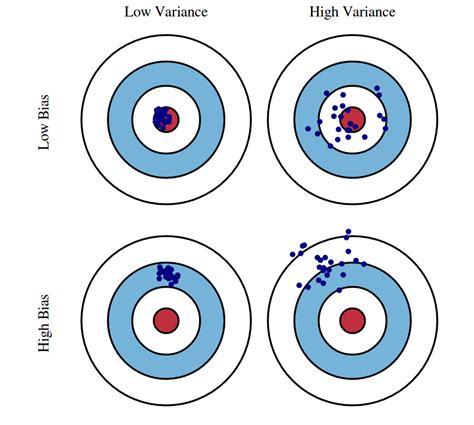 Understanding The Bias Variance Tradeoff A Comprehensive Guide
