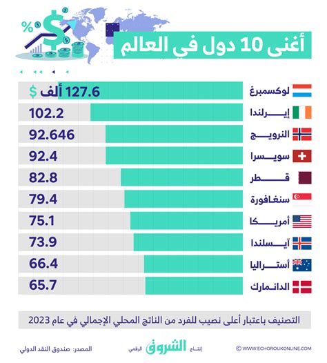 أغنى 10 دول في العالم الشروق أونلاين