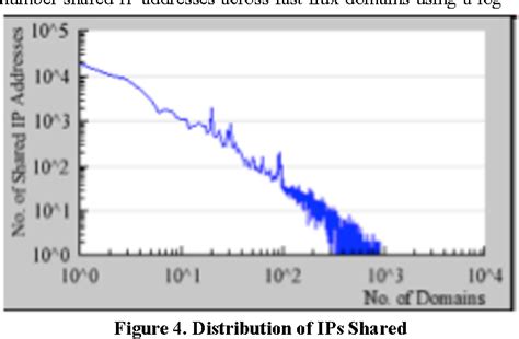 Figure 1 From Behavioral Analysis Of Fast Flux Service Networks Semantic Scholar