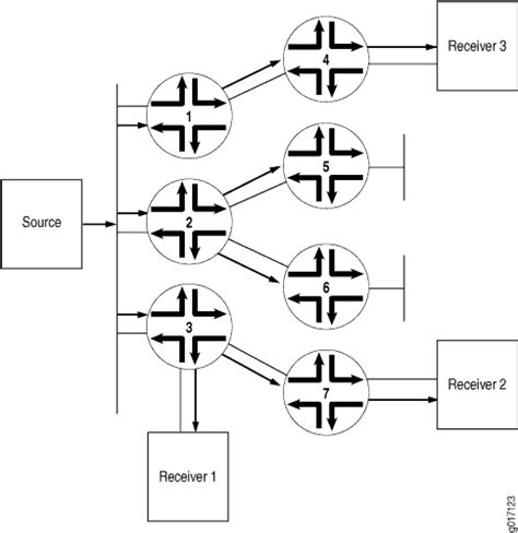 Configuring PIM Dense Mode Junos OS Juniper Networks