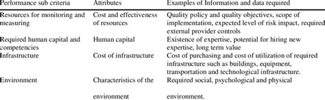 Information And Data Required For Performance Evaluation Criterion