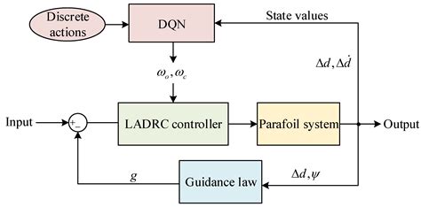 sustainability free full text deep reinforcement learning based