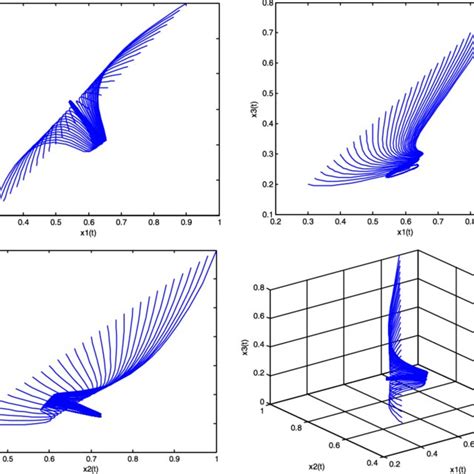 the dynamical behaviour of systems 60 download scientific diagram