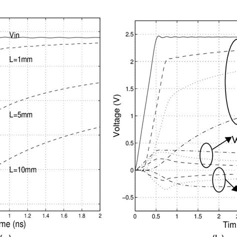 Pdf Noise Margin Constraints For Interconnectivity In Deep Submicron Low Power And Mixed