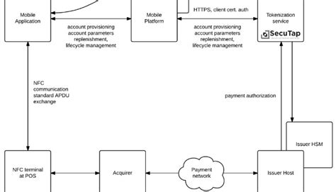 Closed Loop Payment System Now With Hce Implementation Of