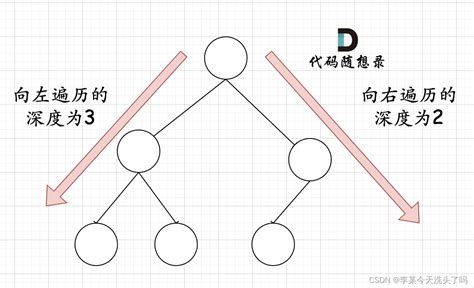 代码随想录算法训练营第十六天 Leetcode 104 二叉树的最大深度、111二叉树的最小深度、222完全二叉树的节点个数 Csdn博客