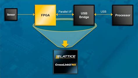 erstmals mit usb 3 2 lattice neues crosslinku nx fpga bild 1 4