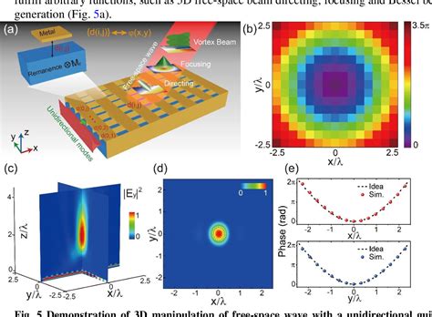 Figure 3 From Broadband Unidirectional Guided Wave Driven Metasurfaces