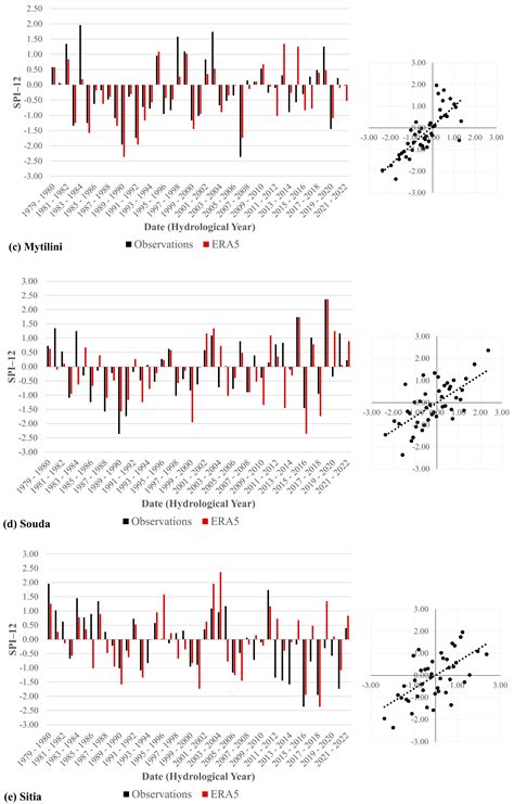 Sustainability Free Full Text Drought Assessment In Greece Using Spi And Era5 Climate