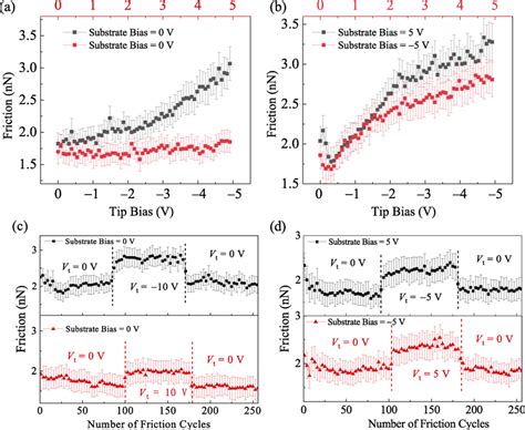 Friction As A Function Of The Tip Bias Under Different Substrate