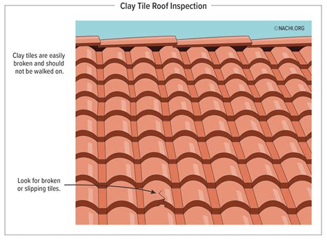 Clay Tile Roof Inspection Inspection Gallery Internachi®