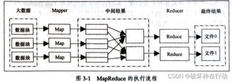 Hadoopspark大数据技术 第三章 Mapreduce分布式计算框架mapreduce思维导图 Csdn博客