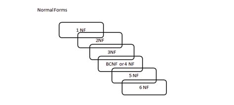 What Is Database Normalization In Sql Server By Narasimha Rao