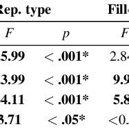 ANOVA Results Summary With F Scores And P Values Significant Effects Download Scientific